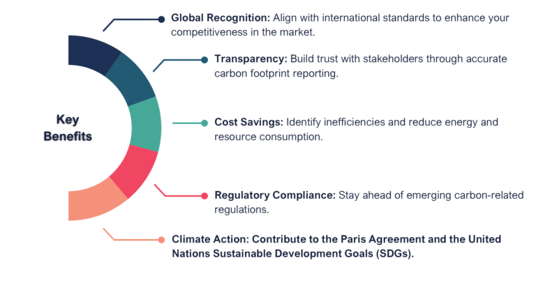 ISO 14067:2018 Product Carbon Footprint | Carbon Footprint Verification ...